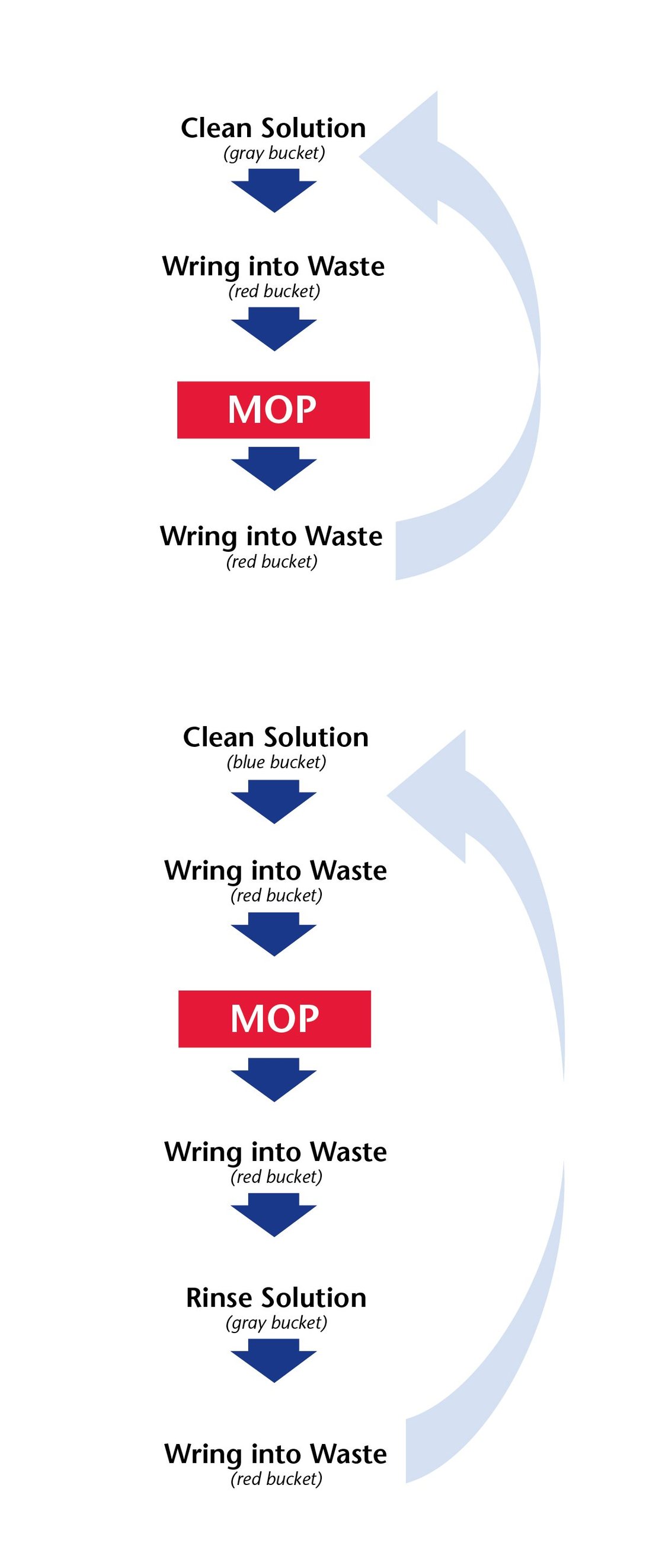 Mopping Floor Surfaces: Coverage, Buckets and Validation
